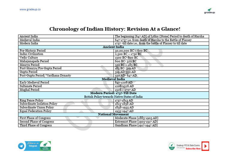 Chronology of Indian History Revision at A Glance | PDF