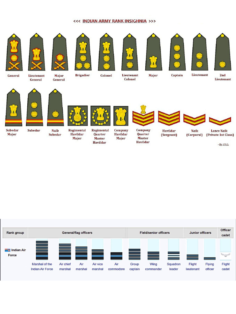 Indian Armed Forces | PDF