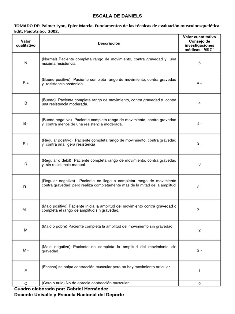 Escala de Daniels Gabriel | PDF | Medicina CLINICA | Especialidades Medicas