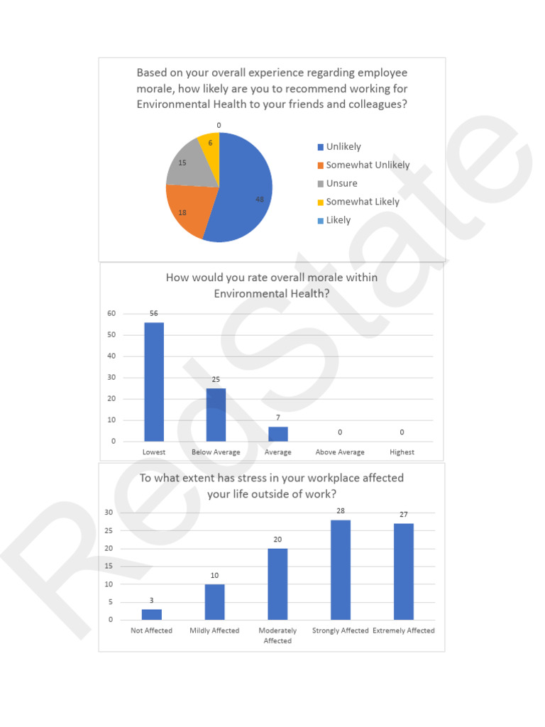 LA County Dept of Public Health EHS Employee Morale Survey | PDF ...