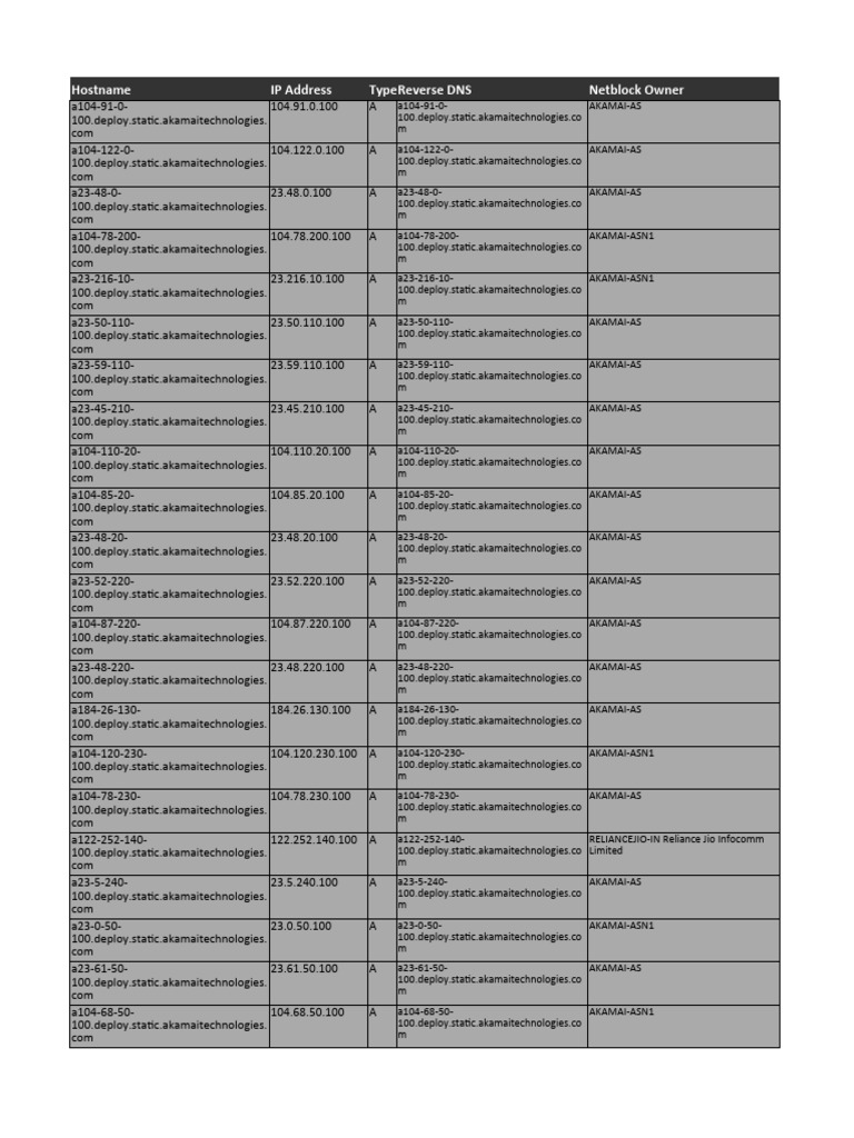 Akamai IP Address and Hostname List | PDF | Internet Architecture ...