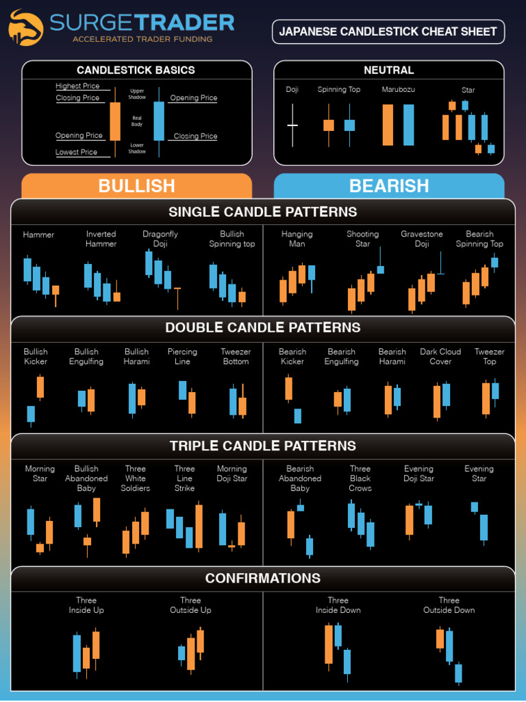 SurgeTrader Japanese Candlestick Cheat Sheet-18x24-V2 | PDF
