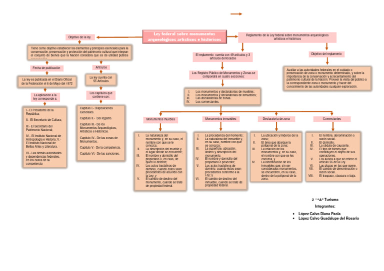 Mapa Conceptual Ley y Reglamento | Descargar gratis PDF | Patrimonio cultural | Bienes (Ley)