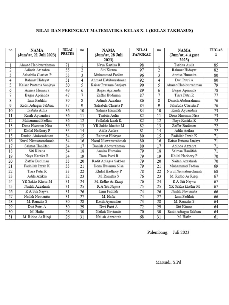 Nilai Dan Peringkat Matematika Kelas X-2 | PDF