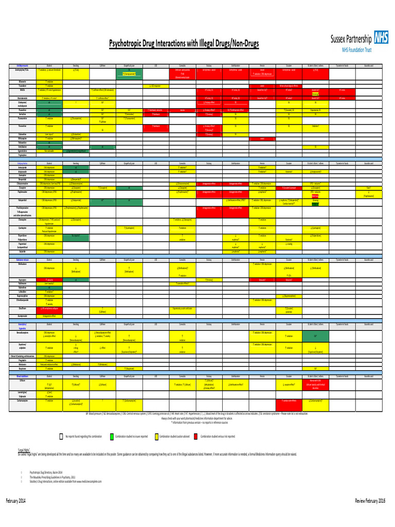 psychotropics_and_non_drug_interactions_-_feb_14 | PDF | Antidepressant ...