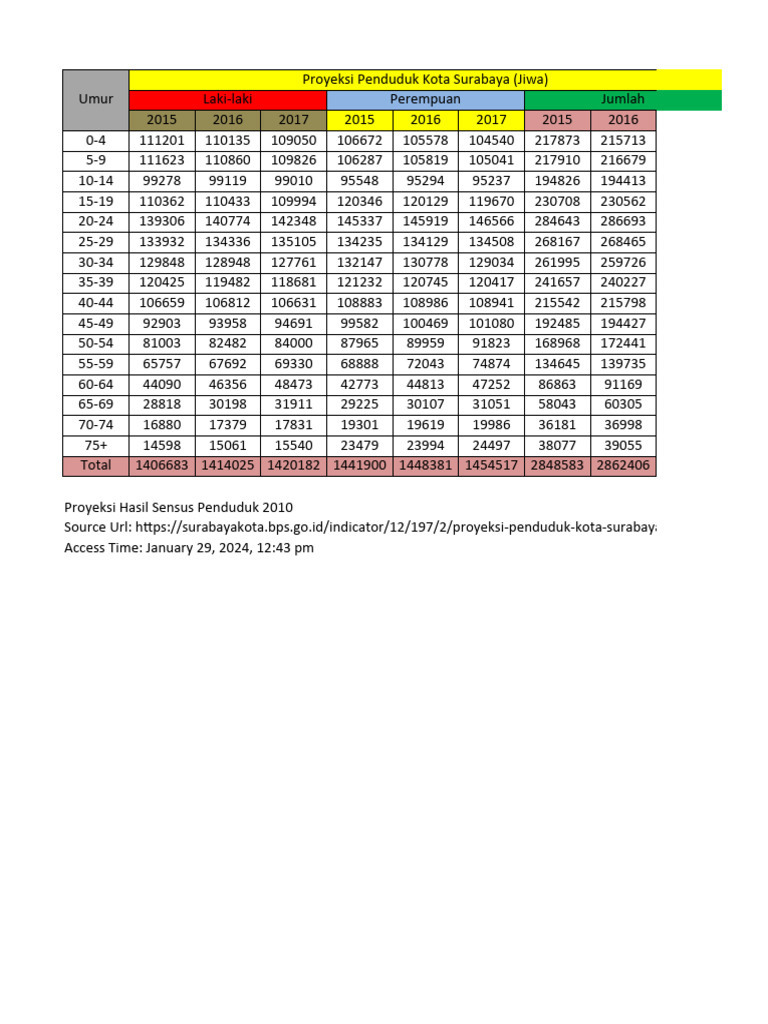 Proyeksi Penduduk Kota Surabaya | PDF