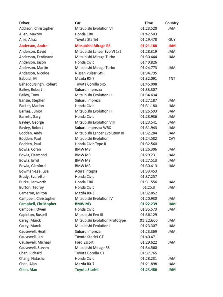 Dover Lap Times Updated Oct 2013 | PDF | Transport | Cars Of Japan