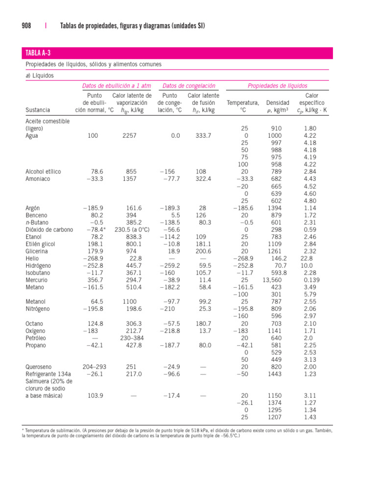 Tablas | PDF | Química | Materiales
