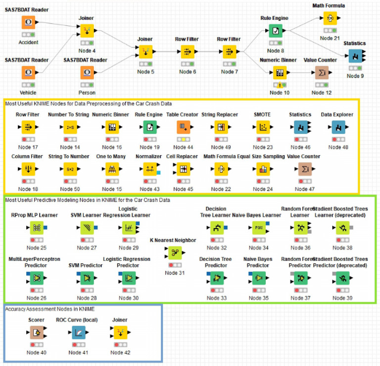 Cheatsheet - Most Useful KNIME Nodes | PDF