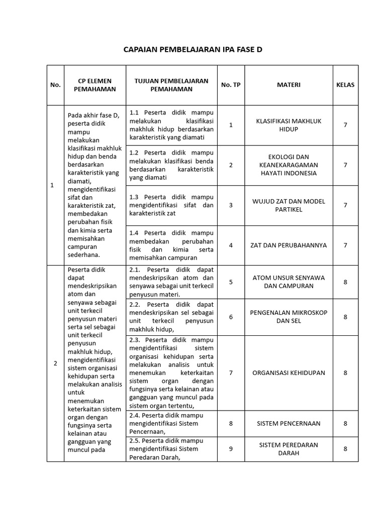 Capaian Pembelajaran Ipa Fase D | PDF