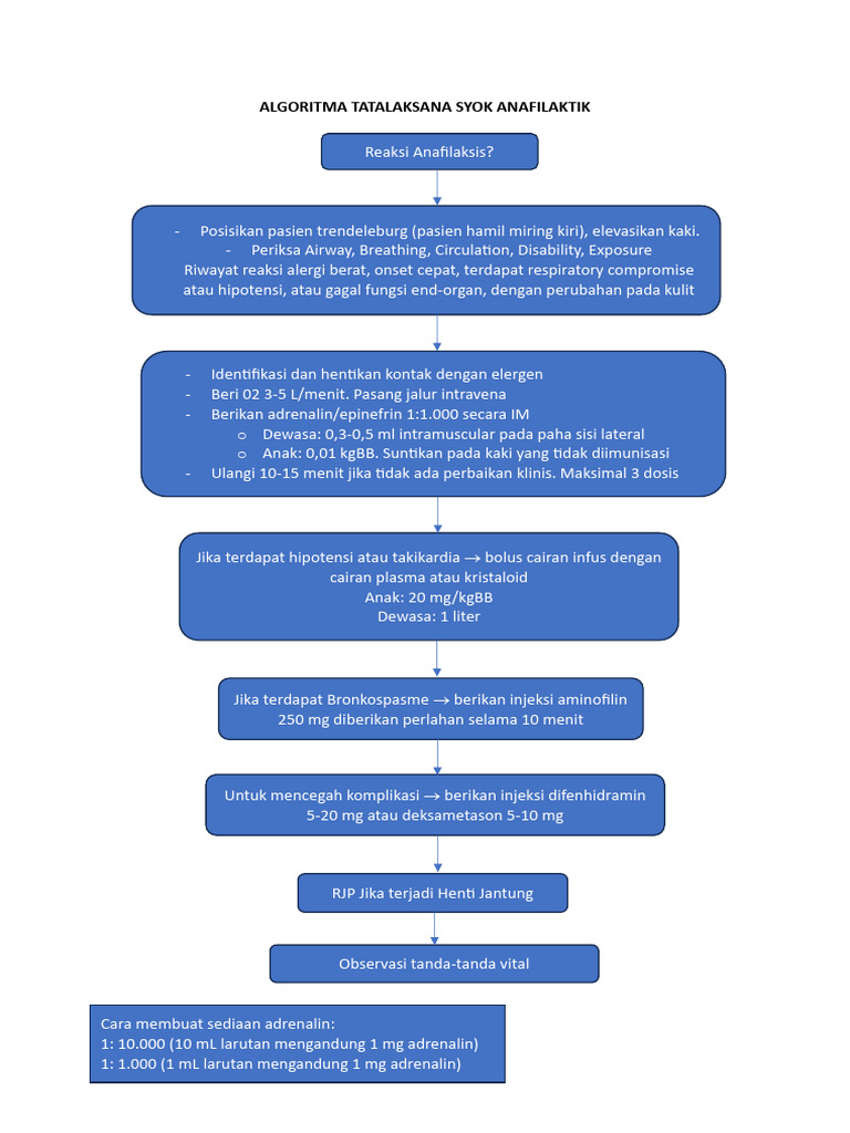 Algoritma Tatalaksana Syok Anafilaktik | PDF