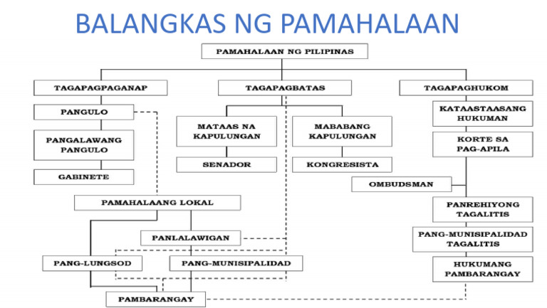 Balangkas NG Pamahalaan | PDF