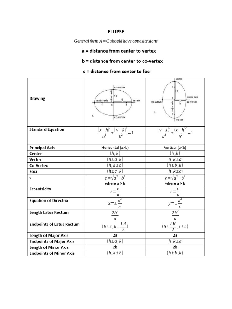 Ellipse and Hyperbola Summary of Equations | PDF | Ellipse | Manifold