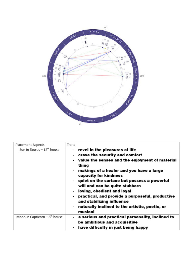 Placements | PDF | Planets In Astrology | Psychology
