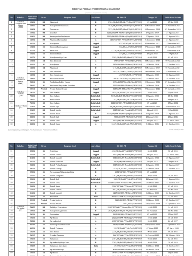 Data Akreditasi Prodi USK (LPM) | PDF