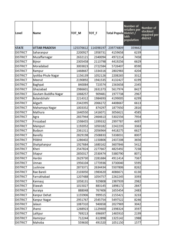 Uttar Pradesh Population Census | PDF