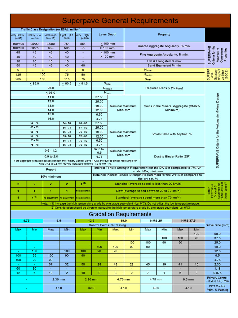 Asphalt Mix Design Guide | PDF