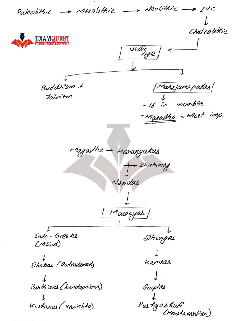 Ancient India Handwritten Notes | PDF