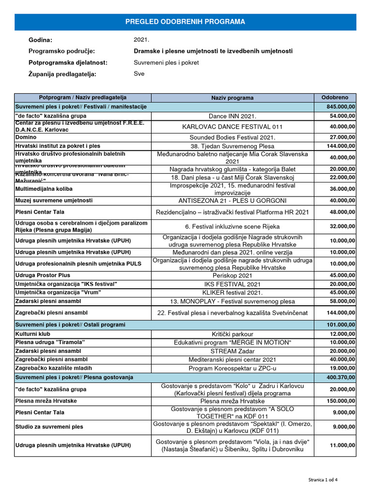 Dramska Umjetnost - Suvremeni Ples I Pokret (Pregled Sa Stanjem 24.11.2021.) | PDF