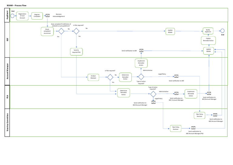 BOAM - Process Flow - v3.0 - Final (EDB) | PDF | Computing