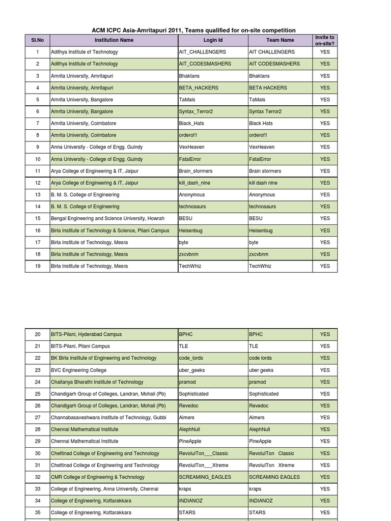 ACM ICPC Asia-Amritapuri 2011, Teams qualified for on-site competition | PDF | Computing And ...
