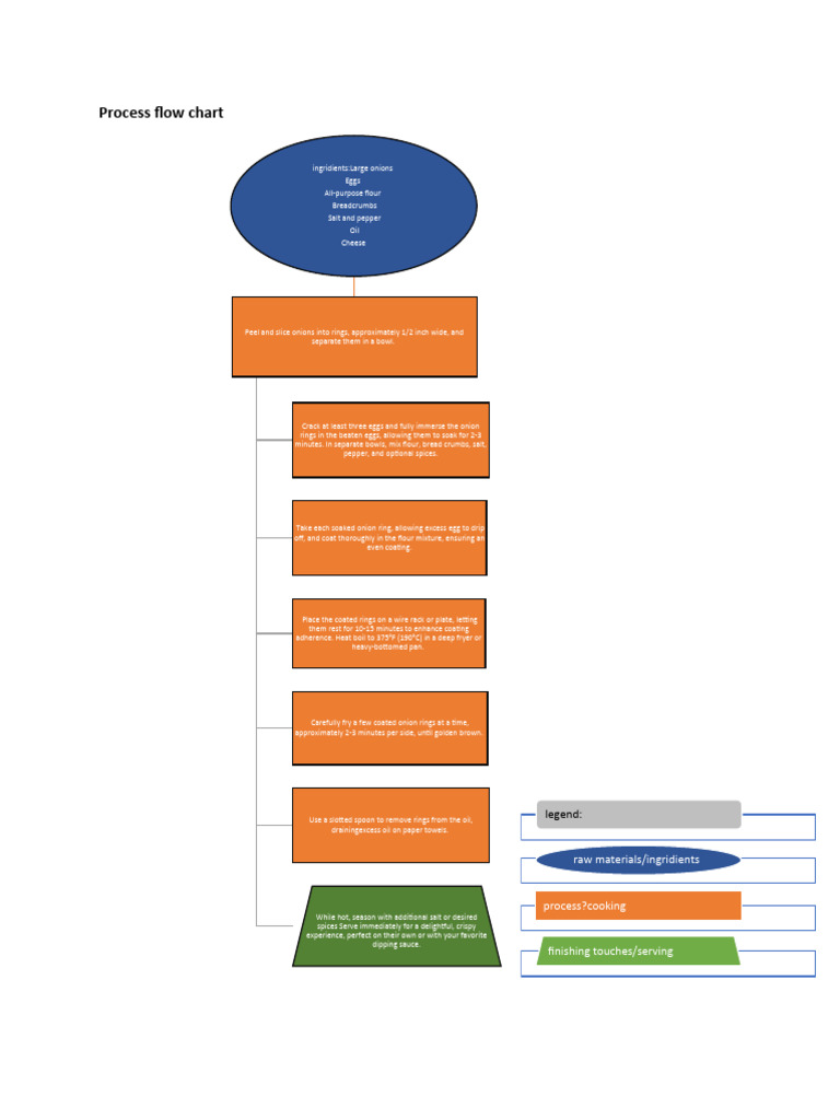 Process Flow Chart | PDF | Cooking | Potato