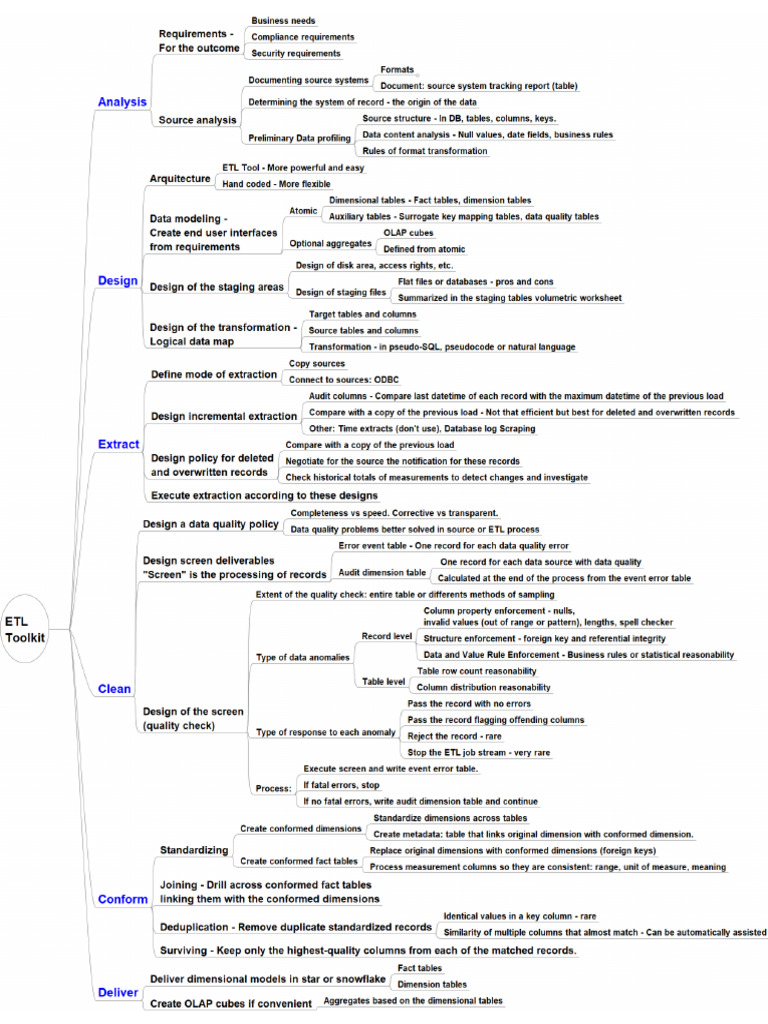 ETL Toolkit | PDF ETL Toolkit | PDF