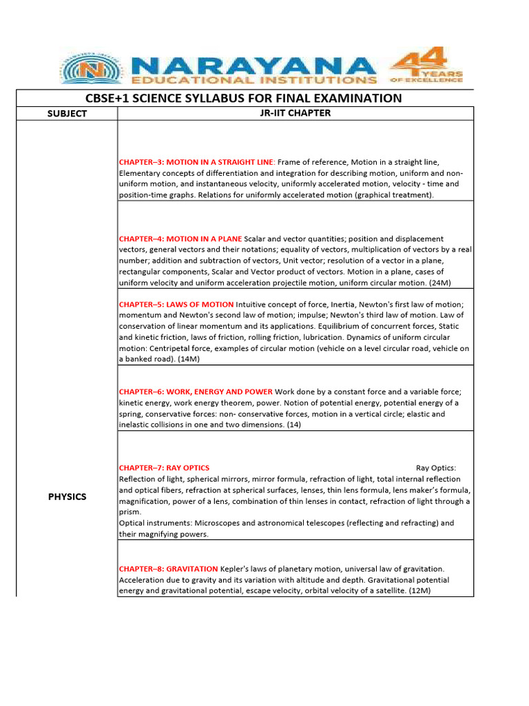 Jr-Iit Final Syllabus For Board | PDF | Chemical Bond | Force