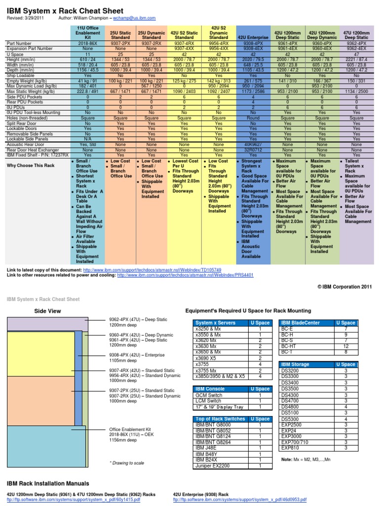 IBM System X Rack Cheat Sheet | PDF | Computer Hardware | Manufactured ...