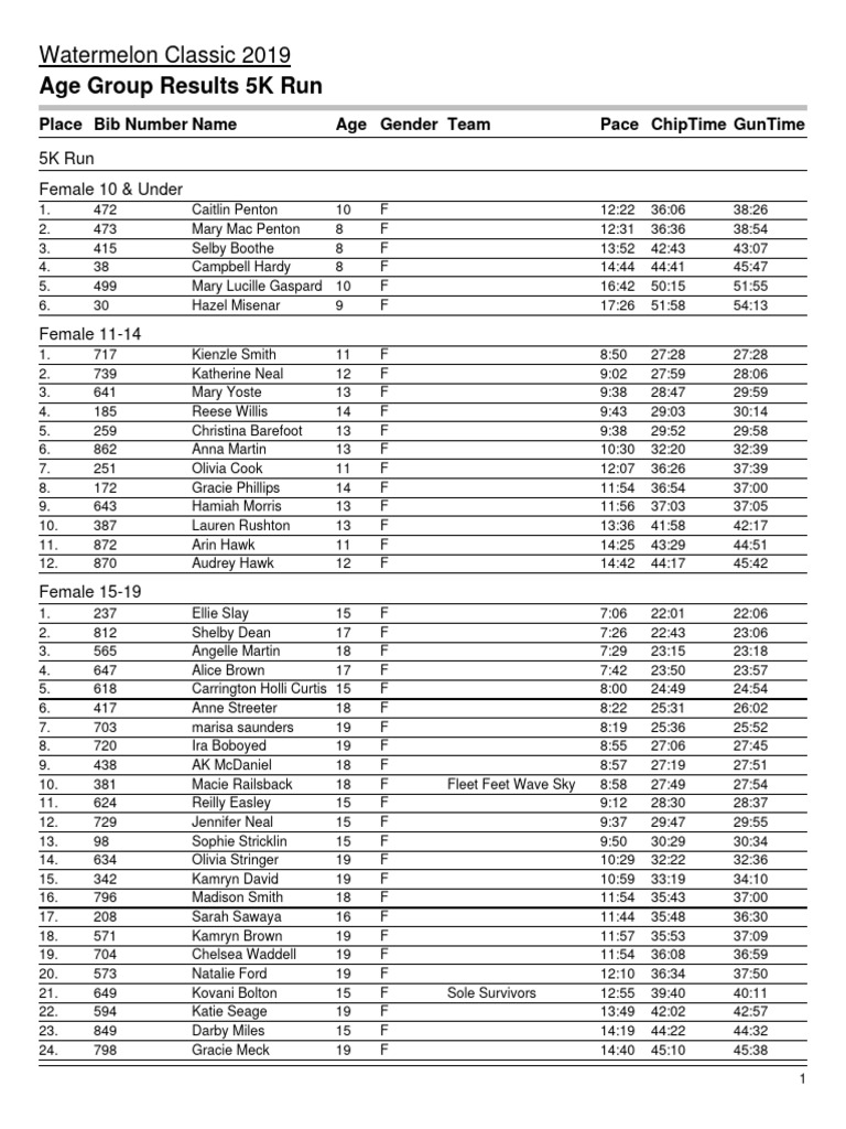 5K Run AGE GROUP RESULTS | PDF