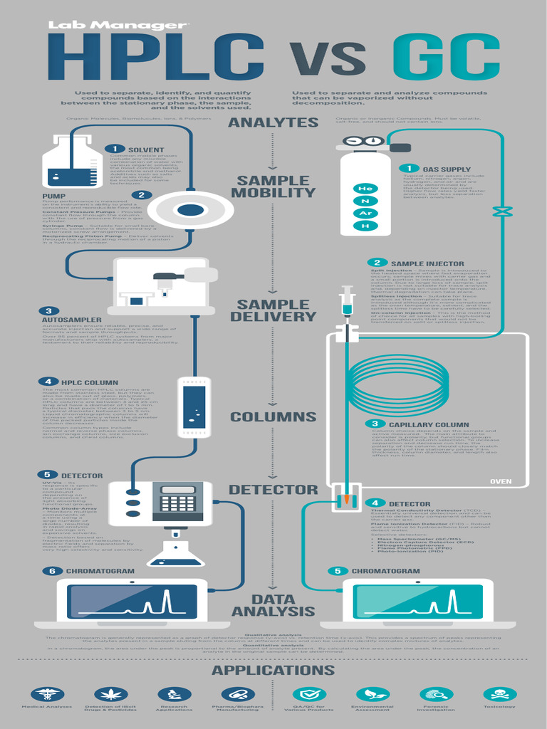 HPLC Vs GC | PDF | Gas Chromatography | High Performance Liquid Chromatography