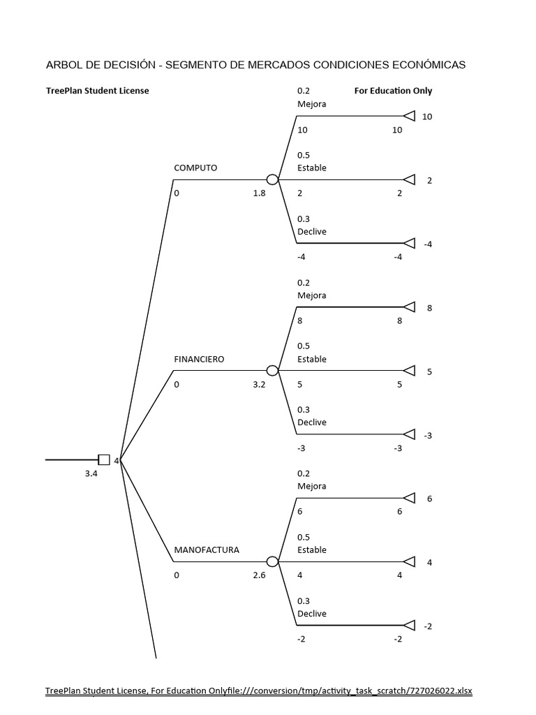 Arbol de Decisión | PDF