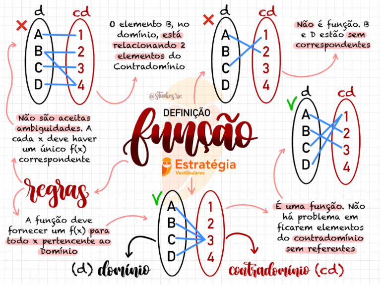 8 - Mapa Mental Função - Definição - Matemática | PDF