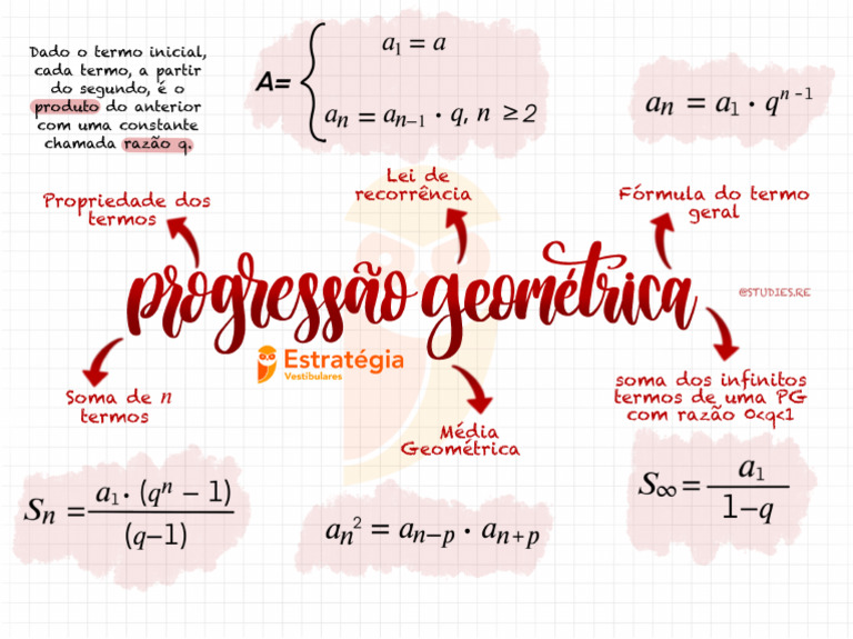 12 - Mapa Mental Progressão Geométrica - Matemática | PDF