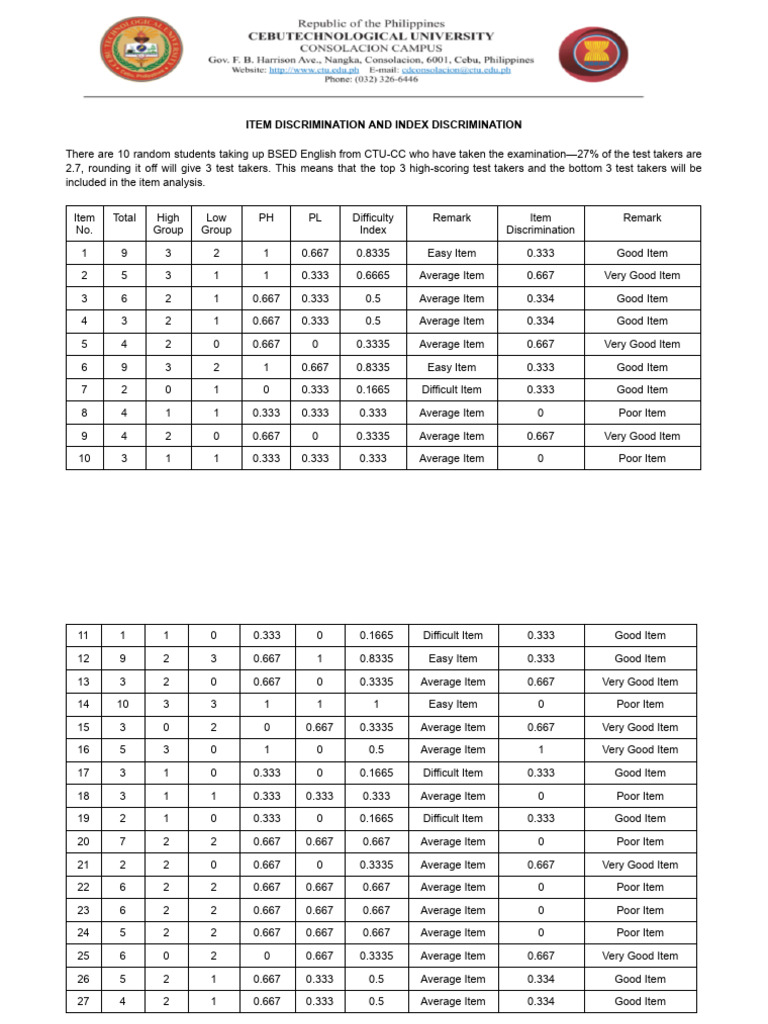 Item Discrimination and Index Discrimination Final Version | PDF ...