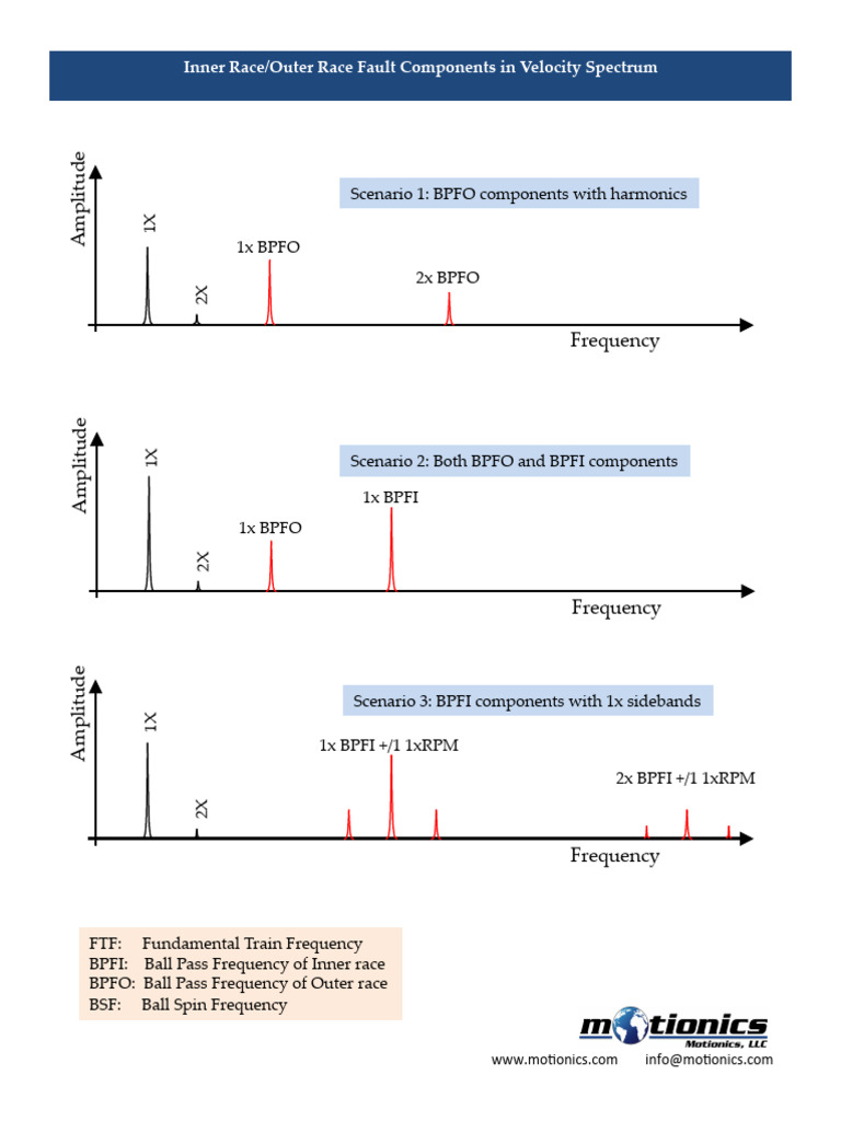 BPFO and BPFI Frequency Analysis | PDF