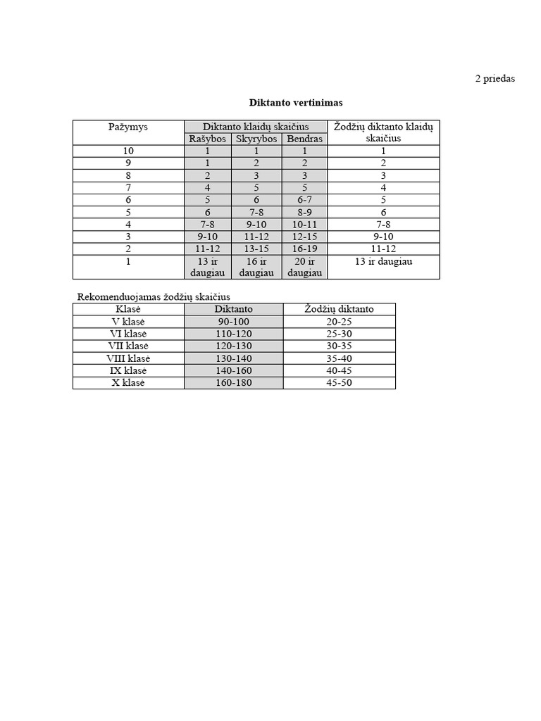 2 Priedas. Diktanto Vertinimas | PDF