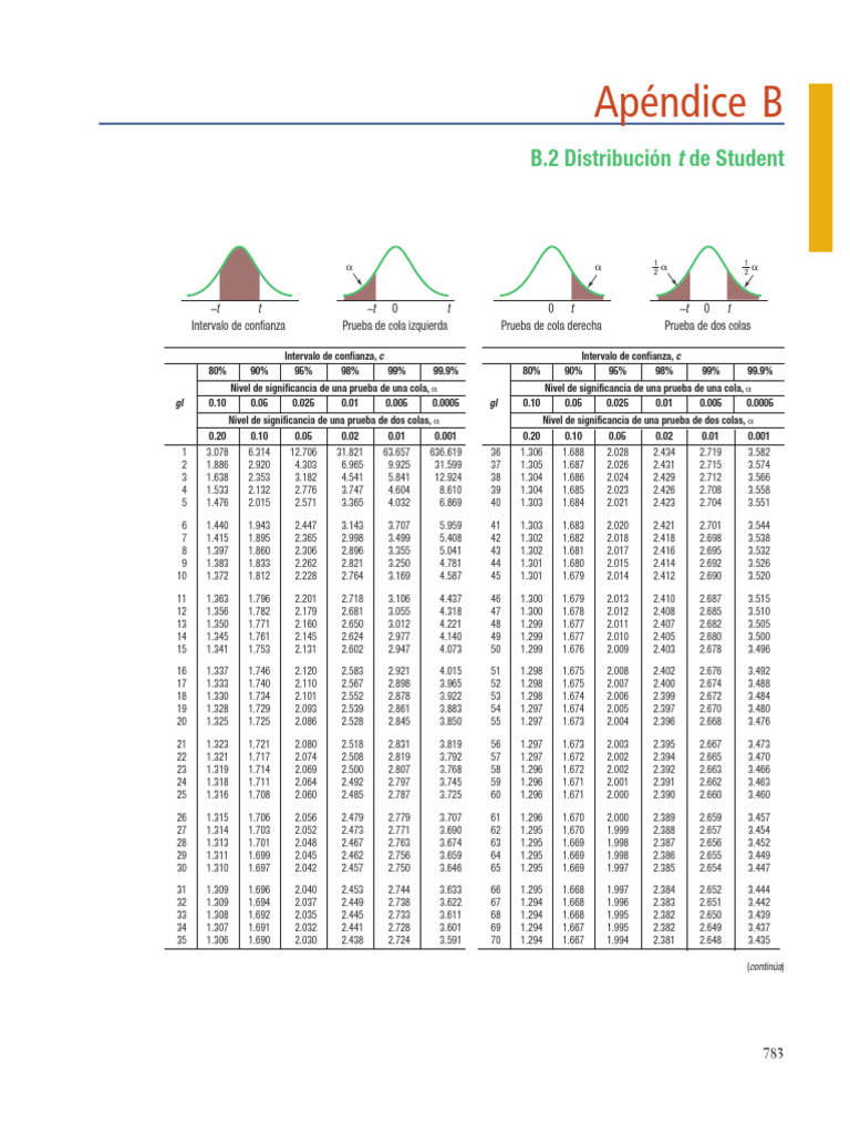 Tabla de La Distribución T de Student | PDF | Teoría estadística