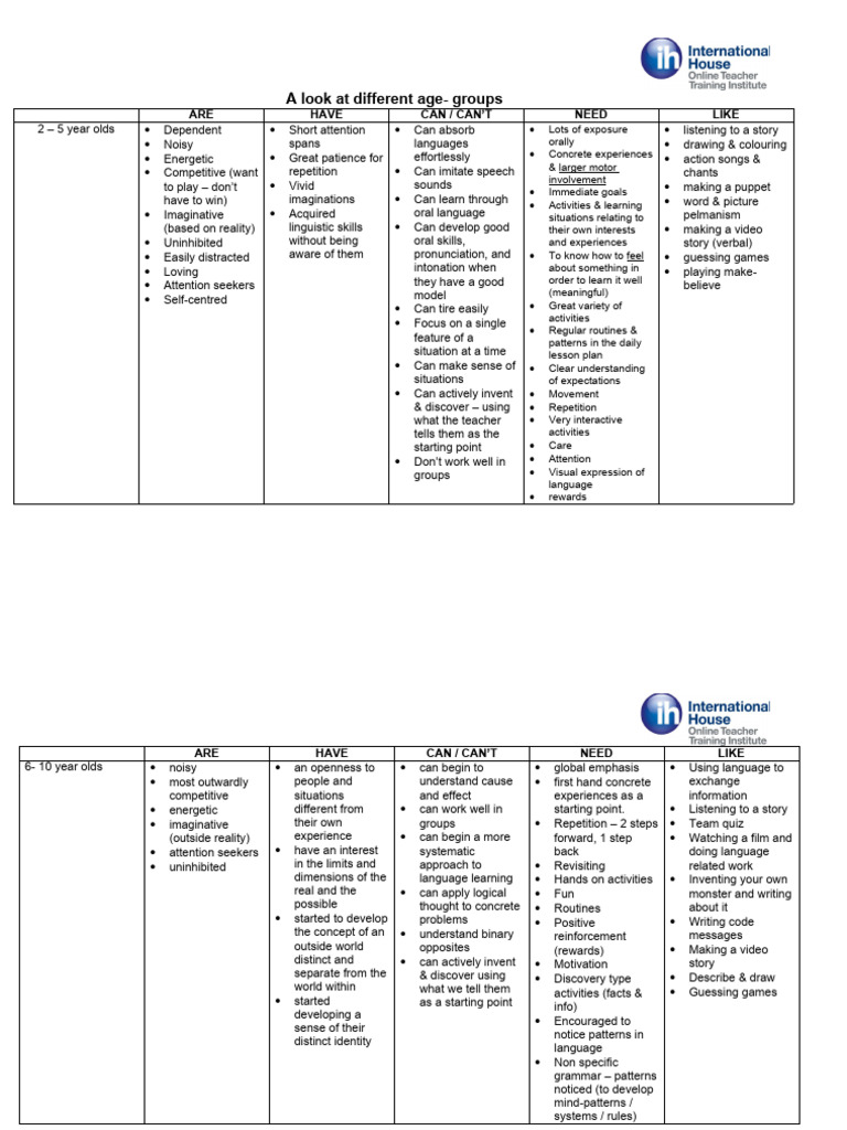 Understanding Age Group Characteristics | PDF | Experience | Attention
