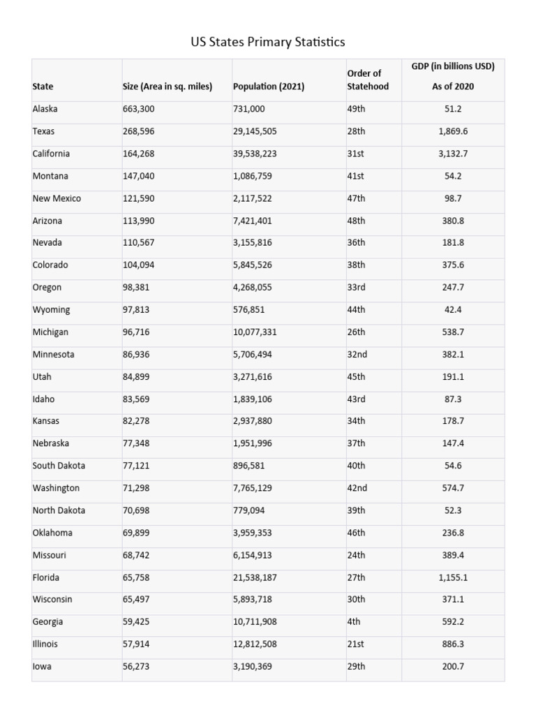 US States Primary Statistics | PDF