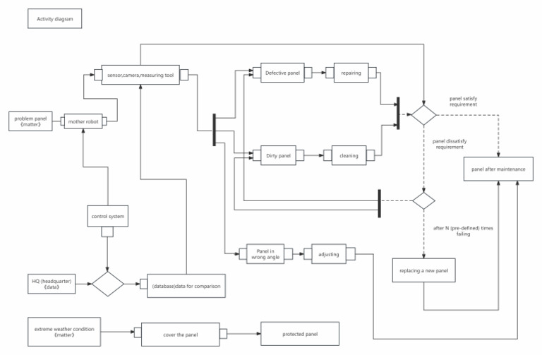 Activity Diagram | PDF
