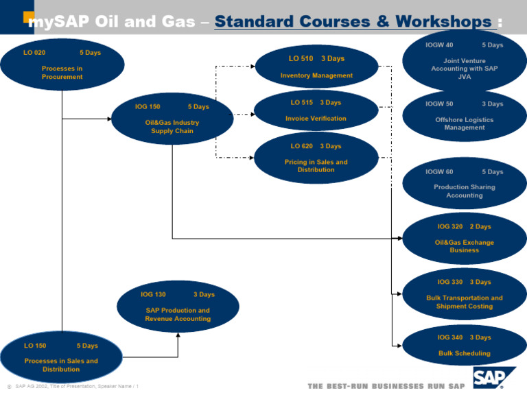 Oil Standard Courses | PDF | Petroleum | Business