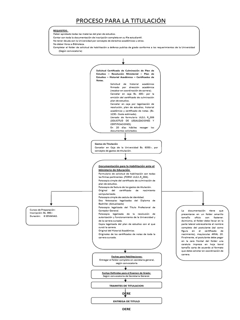 Procesos para La Titulacion 2022 | PDF | Titulo academico