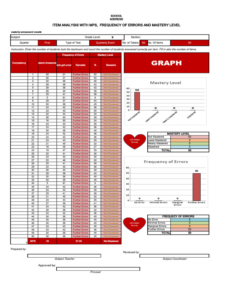 4in1 Template Item Analysis With MPS, Mastery Level & Frequency of ...