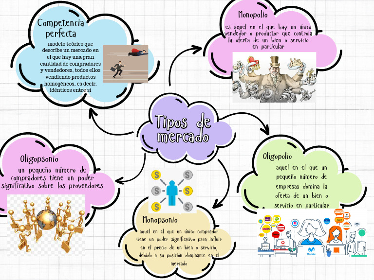 Mapa Mental Ind A La Economía | PDF