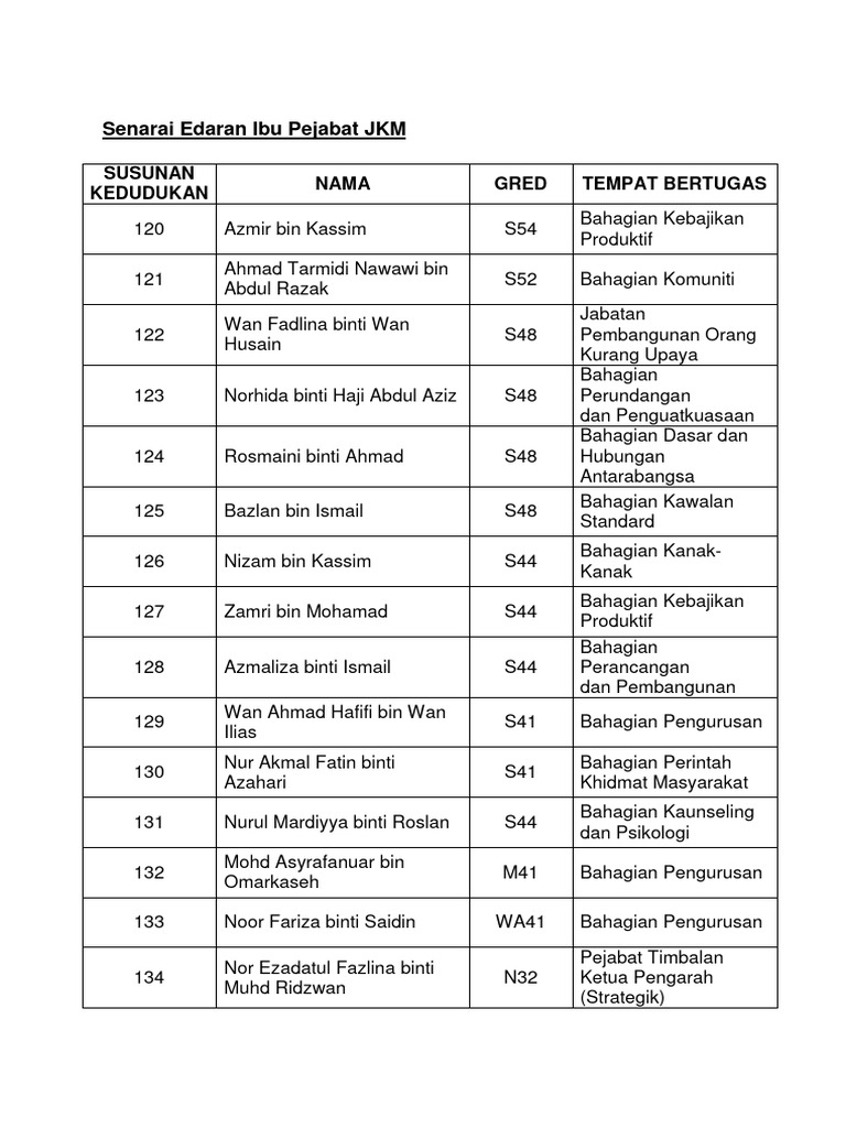 Senarai Edaran JKM | PDF