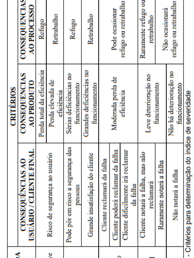 FMEA Severidade | PDF