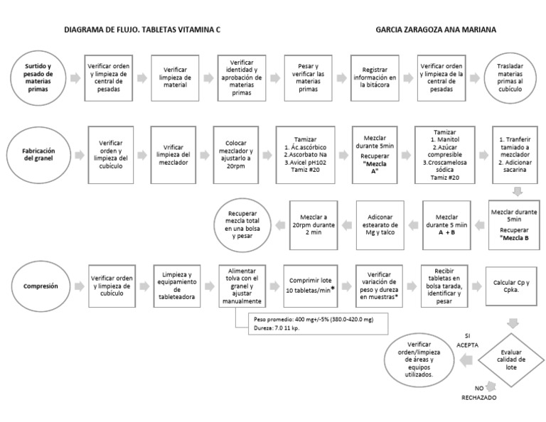 Diagrama. Tabletas | PDF
