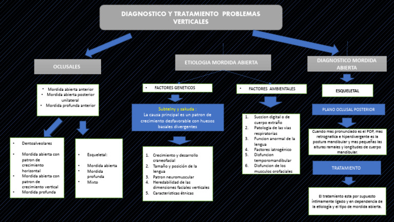 Mapa Concep CLX Ortodoncia II Teoria 9 y 10 - 2 | PDF | Enfermedades y trastornos ...