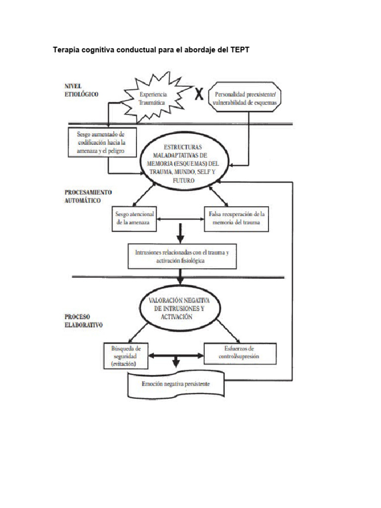 Terapia Cognitiva Conductual para El Abordaje Del TEPT | PDF | Trauma psicólogico | Atención